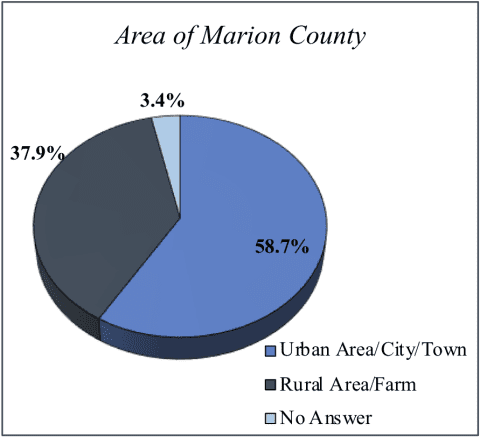 The Marion County Quality of Life Survey - Horse Farms Forever